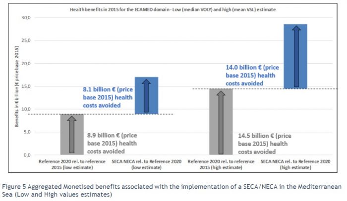 Emission Control Area in the Mediterranean Sea would bring enormous air ...